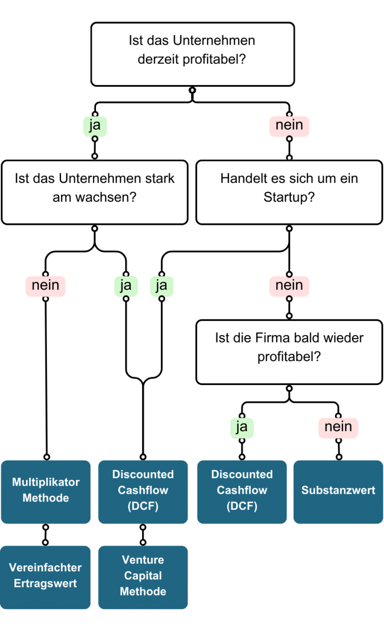 The Practical Guide to Company Valuation for 2026 (with Examples) - NIMBO